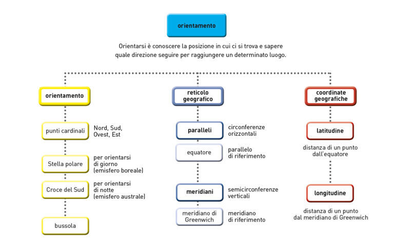 Geofacile #11 - L'orientamento | Articoli | DLive Geografia