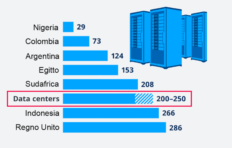 Energia per Internet: la sostenibilità ambientale dei data center | Articoli | DLive Geografia