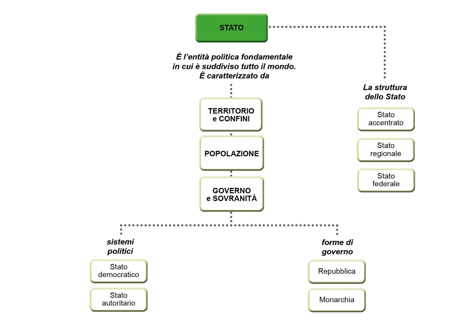 Geo inclusiva #06 - Istituzioni nazionali: Stati e forme di governo ...